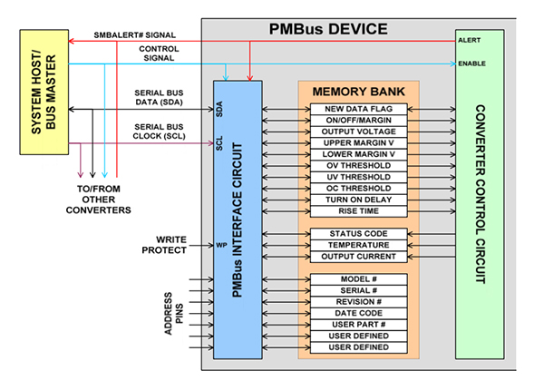 Using the PMbus to Watch for Power Problems | DigiKey